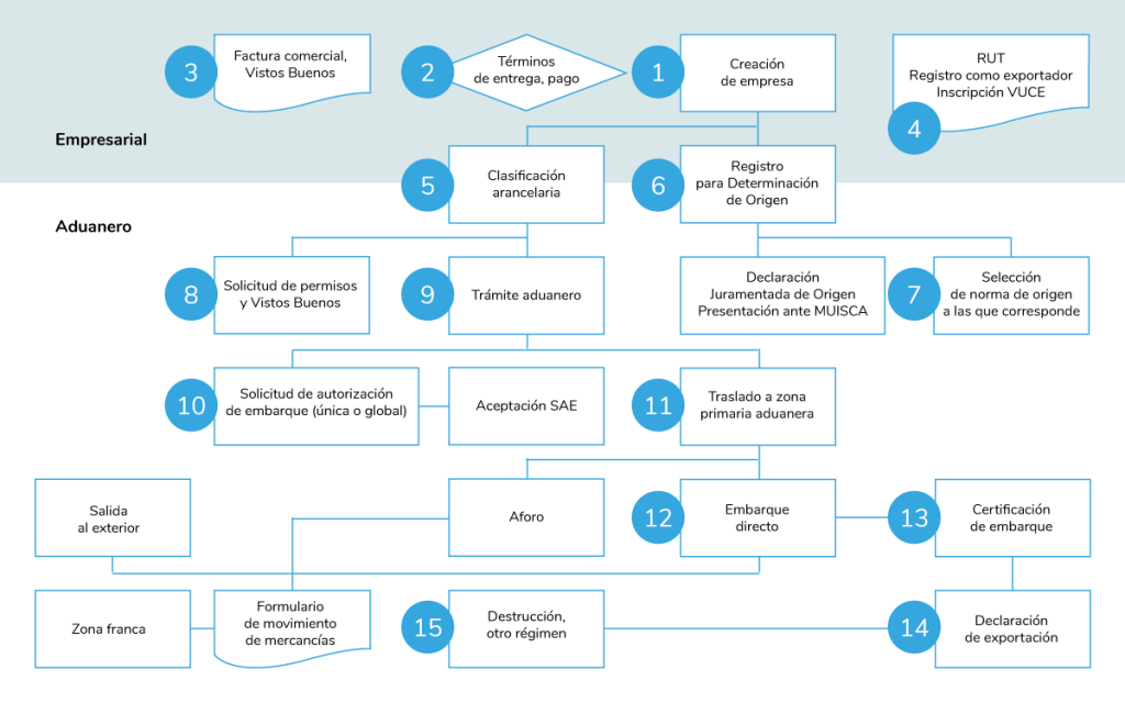 Pasos para exportar desde Colombia a Guatemala - SEAL